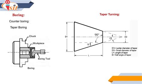 Operations Performed On Lathe Machine Like Turning Facing Boringtaper Turning Grooving Pptx