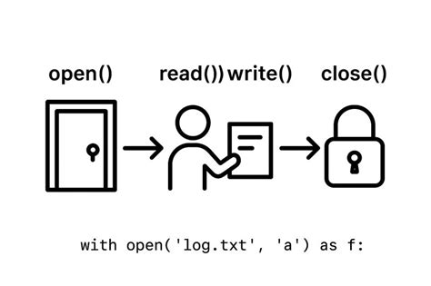 Python File Handling Create Read Write Update Delete Files Ramya