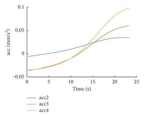 The Angular Velocity And Angular Acceleration Curves Of The Second Download Scientific Diagram