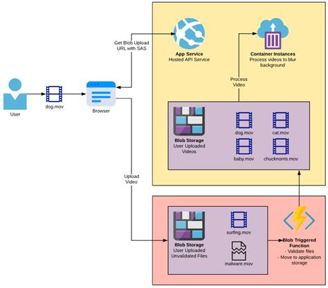0x8 — Building Serverless File Uploads On Azure The Right Way