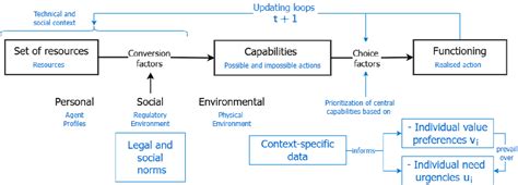 논문 리뷰 Agent based Modeling meets the Capability Approach for Human Development Simulating