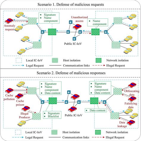 Overview Of Information‐centric Iov Download Scientific Diagram