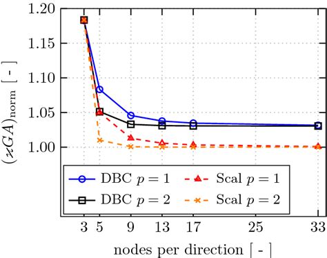 Convergence Of Homogenized Shear Stiffness For Beam Rve With Length Download Scientific Diagram