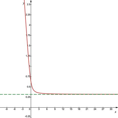 Use A Graphing Device To Graph The Function F X Frac{1}{ Quizlet