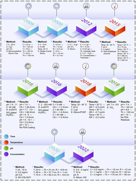 The Effects Of Pda Process Parameters On The Produced Pda Layer Which Download Scientific