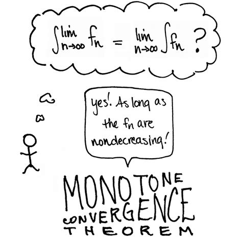 monotone convergence theorem