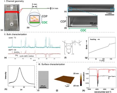 Physicochemical Characterization Of The Cyclic Olefin Copolymer