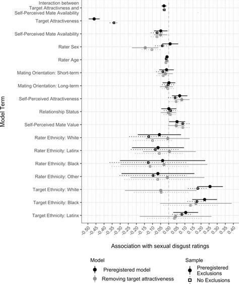 Coefficient Plot Depicting The Point Estimates And 95 Confidence