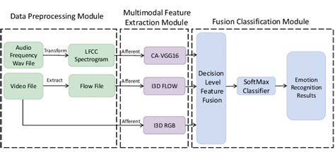 The Overall Illustration Of Icanet It Consists Of The Data