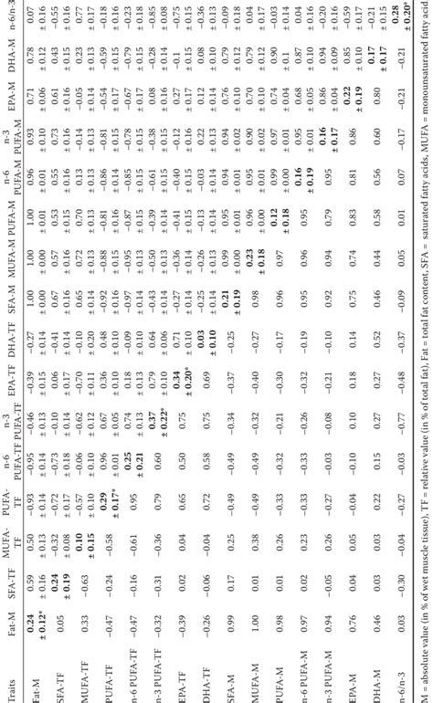 Heritability Estimates Bold Diagonal ± Standard Error Se Genetic Download Scientific