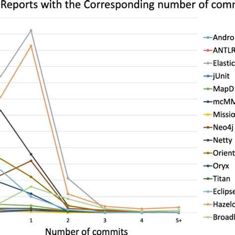 The Relationship Between The Bug Reports And Commits Download