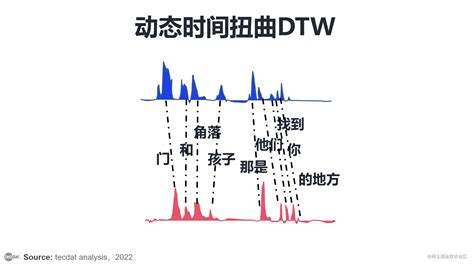 【视频】时间序列分类方法：动态时间规整算法dtw和r语言实现 知乎