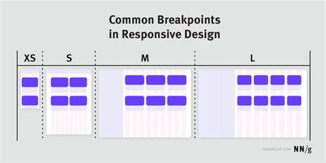 How To Define Breakpoints In Responsive Design Sasan Sorousheh Posted