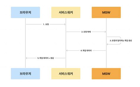 Api Mocking With Msw