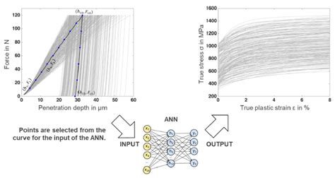 4 Force Indentation Depth Curves Generated By The Fem Model And The