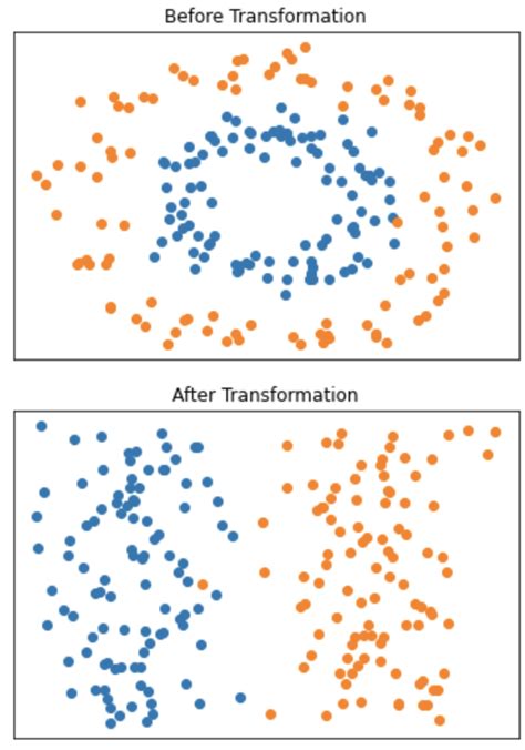 Non Linear Regression Supervised Ml Regression And Classification