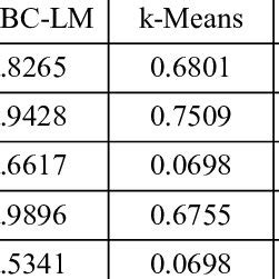 The Classification Results Using The F Measure Download Scientific Diagram