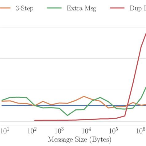 The Performance Of Mpi Alltoallv On 32 Nodes Of Lassen With The Various