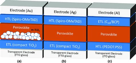 The Device Architectures Of The Perovskite Solar Cells A The Planar
