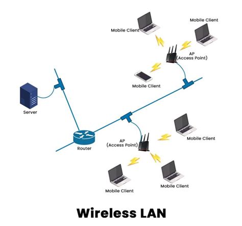 What Is Wireless Lan Wlan In Computer Networks