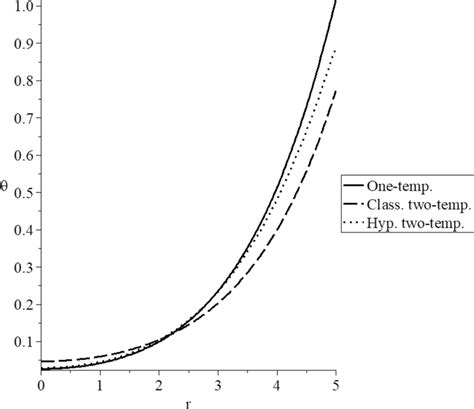 The Dynamical Temperature Increment Distribution For Different Models