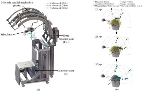 Figure 1 From Development Of A Parallel Robotic Positioning System With Specific Workspace For