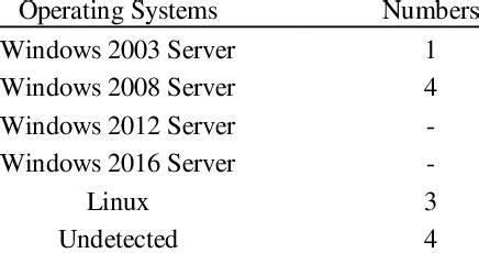 Operating Systems Of Hosts Download Table