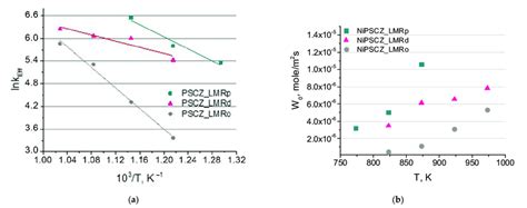 A Linearized Arrhenius Equation And B Initial Reaction Rate W0 For Download Scientific