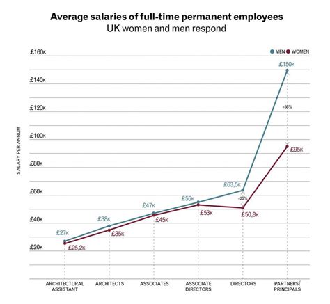 Gender Pay Gap Is Widening In The Architecture Industry