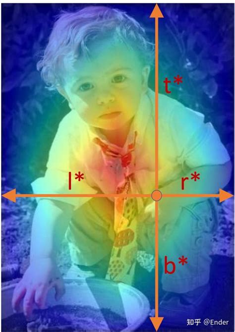 FCOS方法学习笔记 知乎