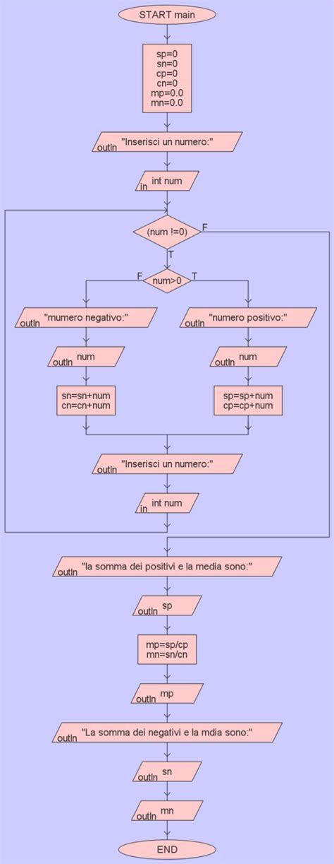 Algoritmi Con I Cicli E Codifica In C Blog Di Informatica Del Prof Giuseppe Sportelli