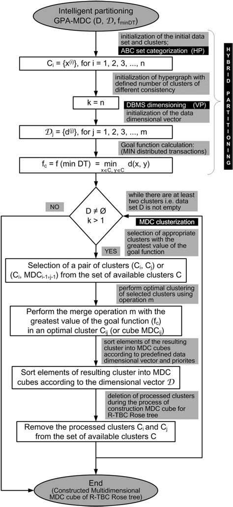 gpa mdc algorithm of intelligent partitioning for transactional