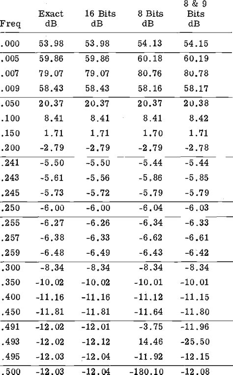 table 1 from an efficient parallel algorithm for digital iir filters semantic scholar