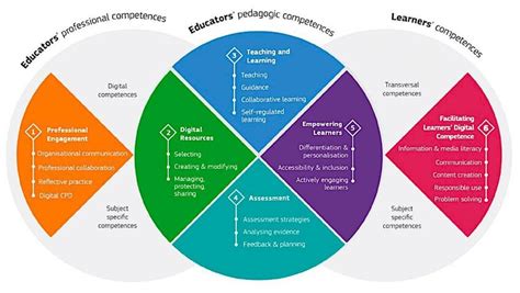 The DigCompEdu Framework Redecker Et Al 2017 DigCompEdu S Six Main