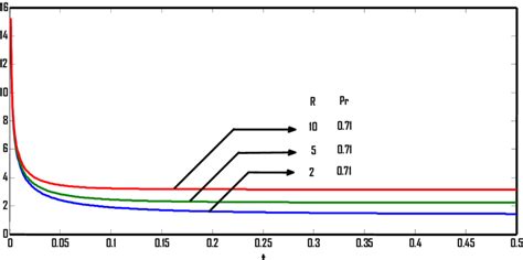 Nusselt Number For Different Values Of R Download Scientific Diagram
