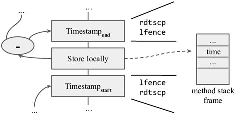 figure e rdtscp and memory fences download scientific diagram