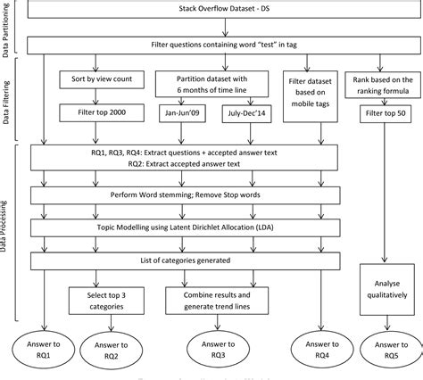 Figure 1 From Mining Testing Questions On Stack Overflow Semantic Scholar