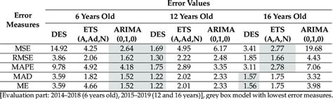 Models Comparison Of Forecast Accuracy Download Scientific Diagram