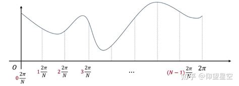 FFT IFFT从理论推导到工程实现 知乎