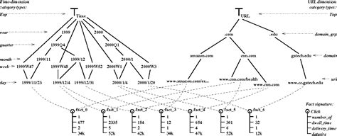Figure 1 From Specification Based Data Reduction In Dimensional Data