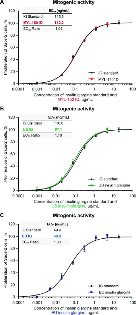 Representative Dose Response Curves Of Mitogenic Assay In Saos 2 Cells Download Scientific