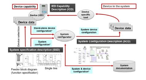 Smart Grid Forums On Linkedin Standards Test Digital Operational Smartgrid Renewables