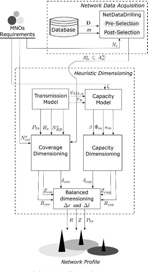 Figure 1 From Service Based Network Dimensioning For 5g Networks Assisted By Real Data