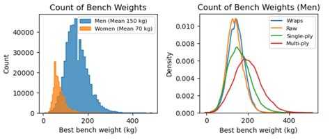 Github Isam Powerlifting Prediction And Data Analysis Exploration Of Open Powerlifting