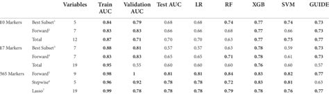 Performances Of Different Multiple Marker Selection Methods And Test
