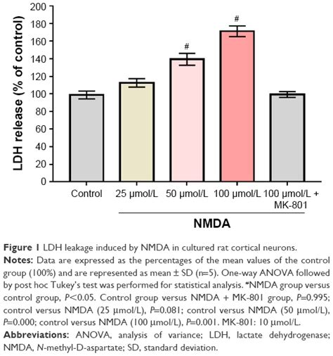 Humanin Rescues Cultured Rat Cortical Neurons From Nmda Induced Toxici