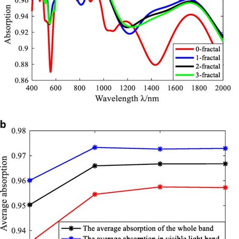 Absorption Spectrum Of Fractal Structure And The Average Absorption