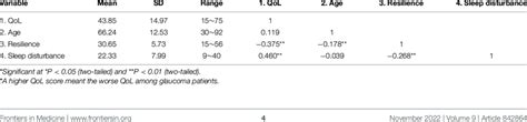 The Correlations Of Each Continuous Variable N 215 Download Scientific Diagram