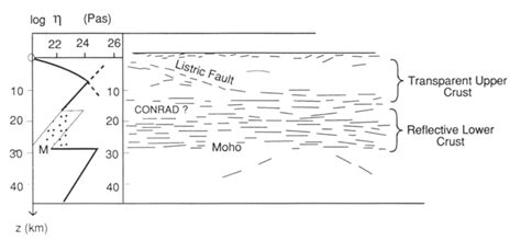 Conceptual Picture Of The Relationship Between Crustal Viscosity And