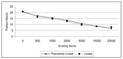 Reduction In Pattern Metric Using A Myopic Policy Download